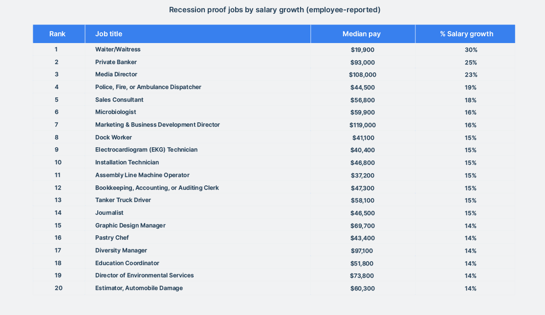 25 Most Recession-Proof Jobs | Ventured